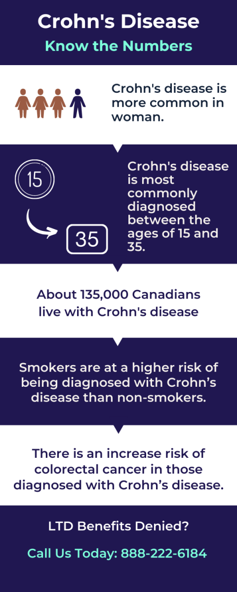 Crohn's Disease | Crohn's & Long Term Disability Benefits | Ertl Lawyers